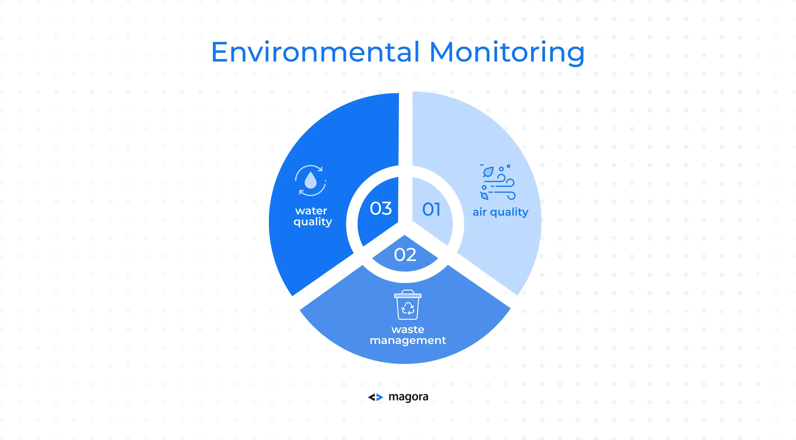 Leveraging AI for Environmental Monitoring and Waste Management