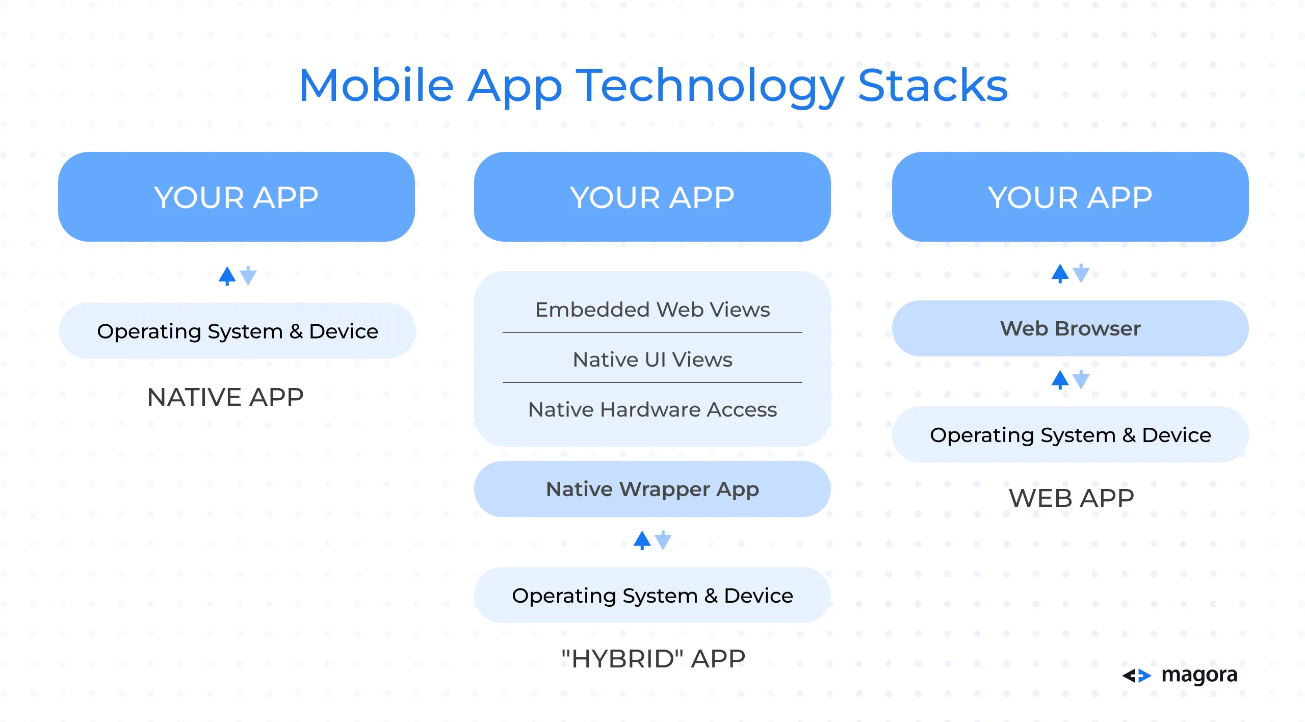 Overview of mobile app development architecture