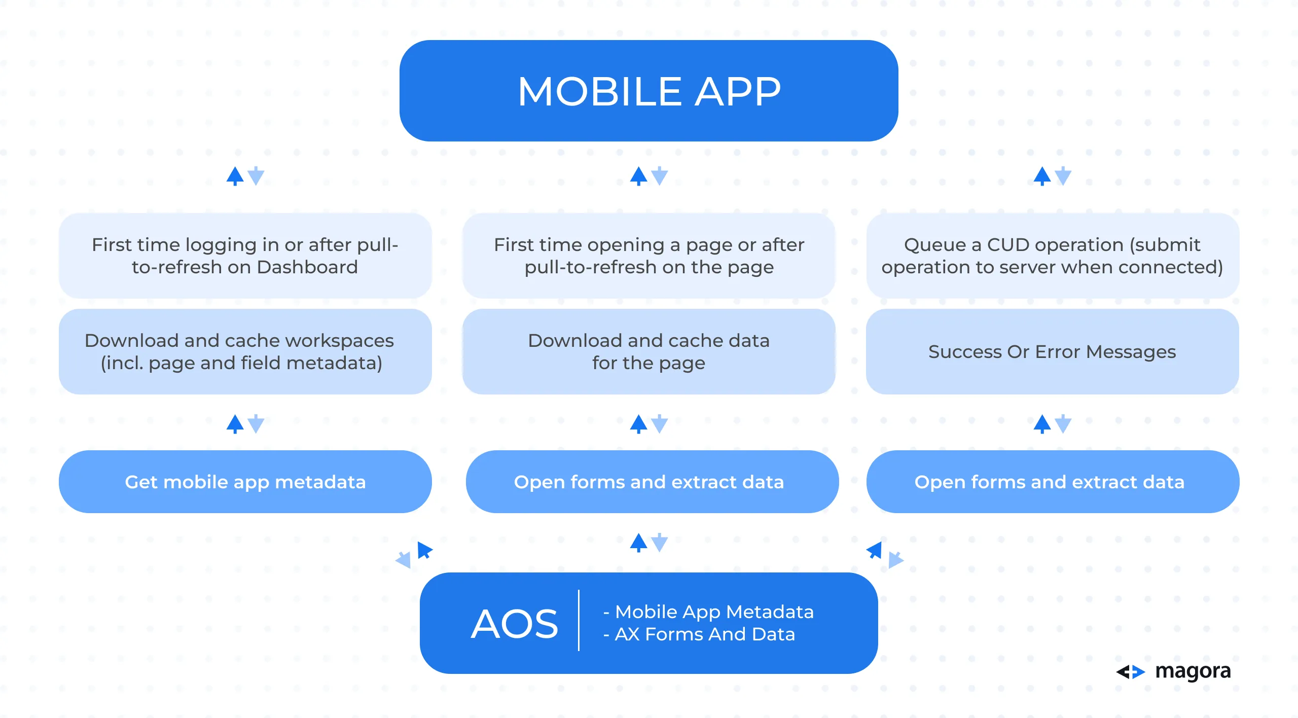 Overview of mobile app development architecture