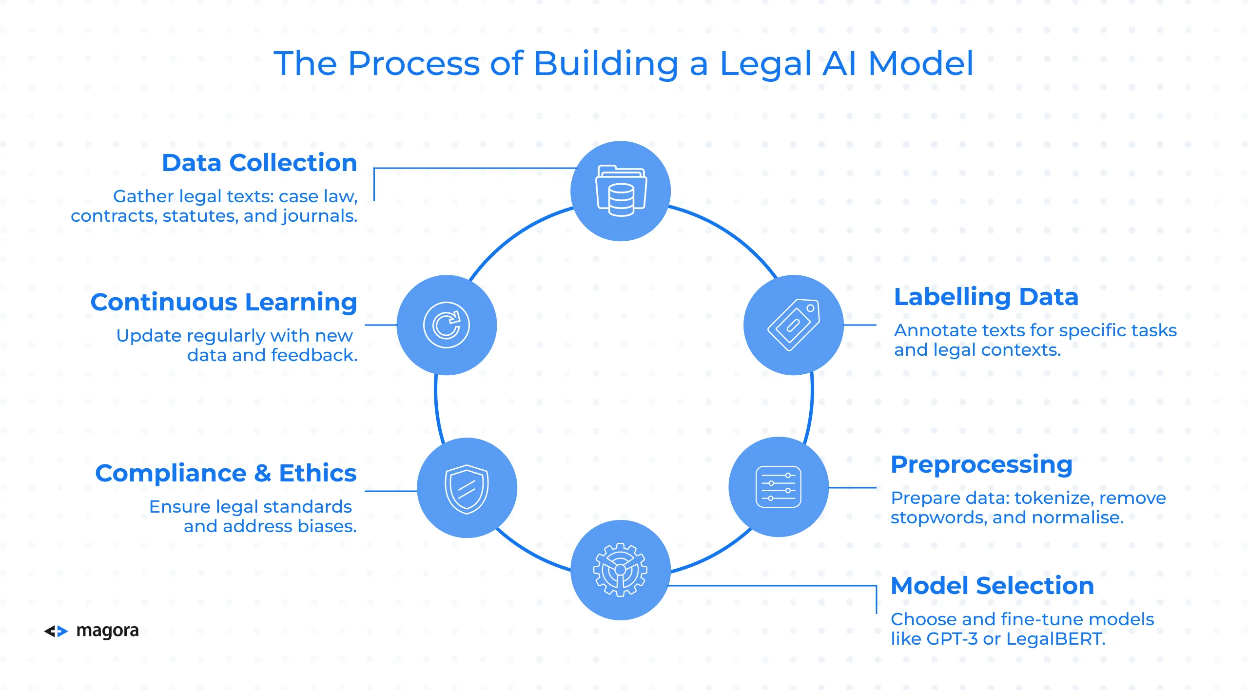 Top Legal AI Models | How to Build One for Your Business