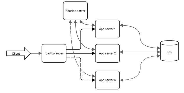 Clustering on Amazon Web Services: development of high load apps